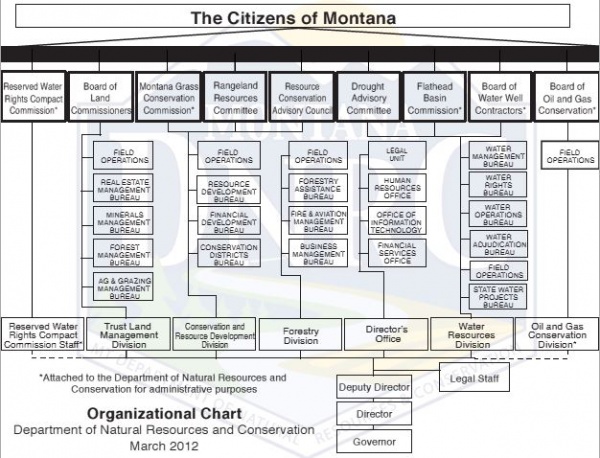 Montana Director of Natural Resources and Conservation - Ballotpedia