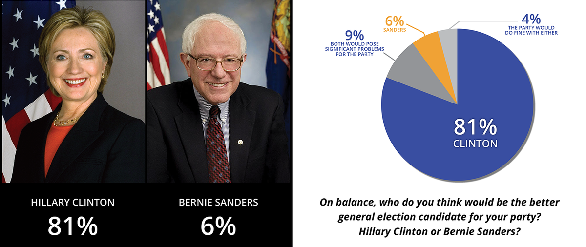 2016 presidential Insider surveys - Ballotpedia