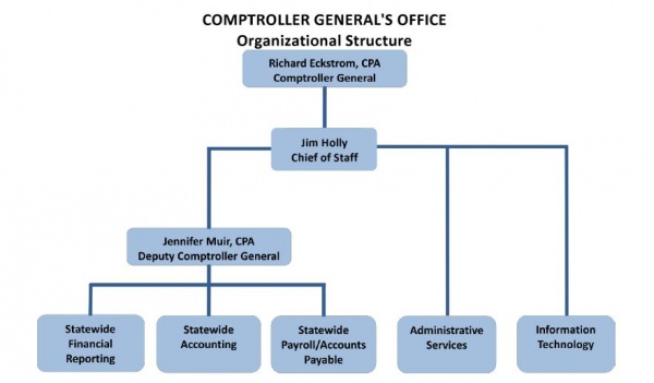 South Carolina Comptroller General - Ballotpedia