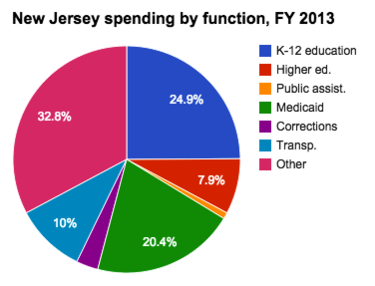 Historical New Jersey budget and finance information - Ballotpedia