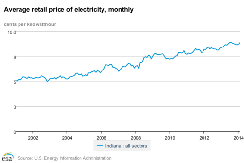 Historical Indiana energy information, 2011-2015 - Ballotpedia