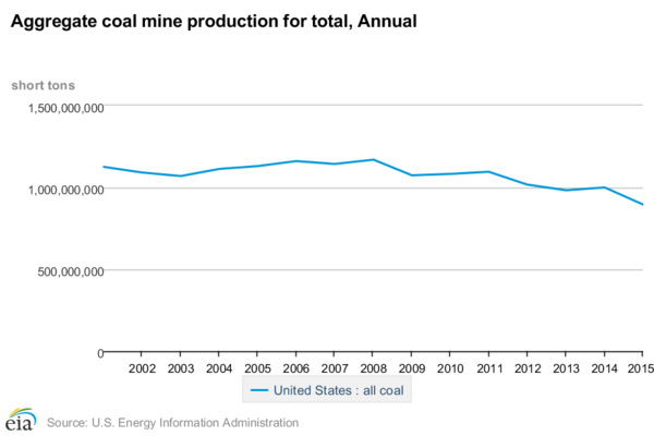 Coal - Ballotpedia