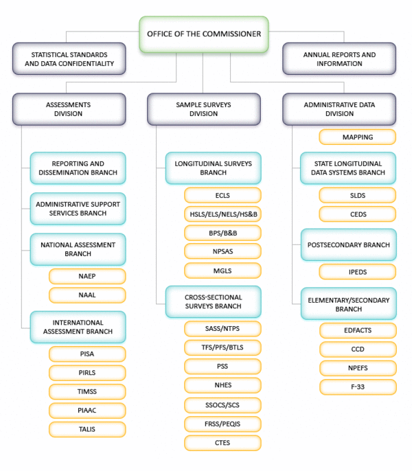 National Center for Education Statistics - Ballotpedia