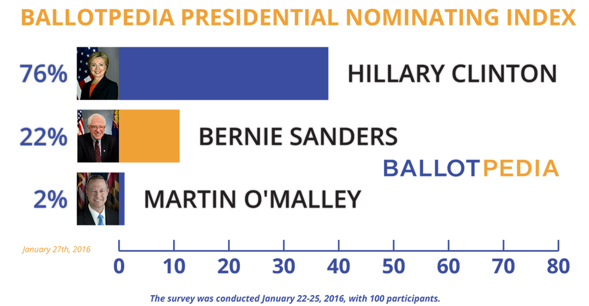2016 presidential Insider surveys - Ballotpedia