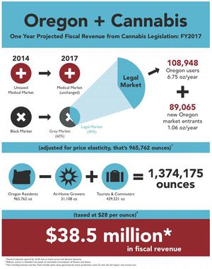 Oregon Measure 91, Legalized Marijuana Initiative (2014) - Ballotpedia