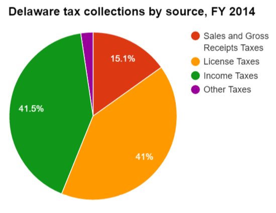 Historical Delaware budget and finance information - Ballotpedia