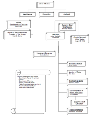 Indiana Comptroller of State - Ballotpedia