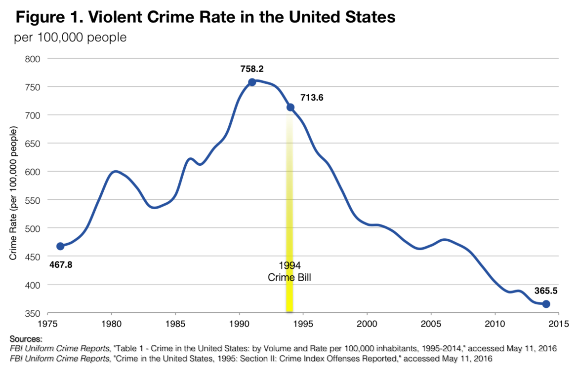 Fact check: Was the 1994 crime bill a primary driver of mass ...