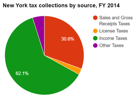 Historical New York budget and finance information - Ballotpedia