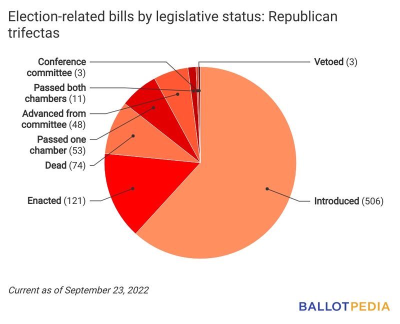 Election legislation tracking: weekly digest report for the week ending ...