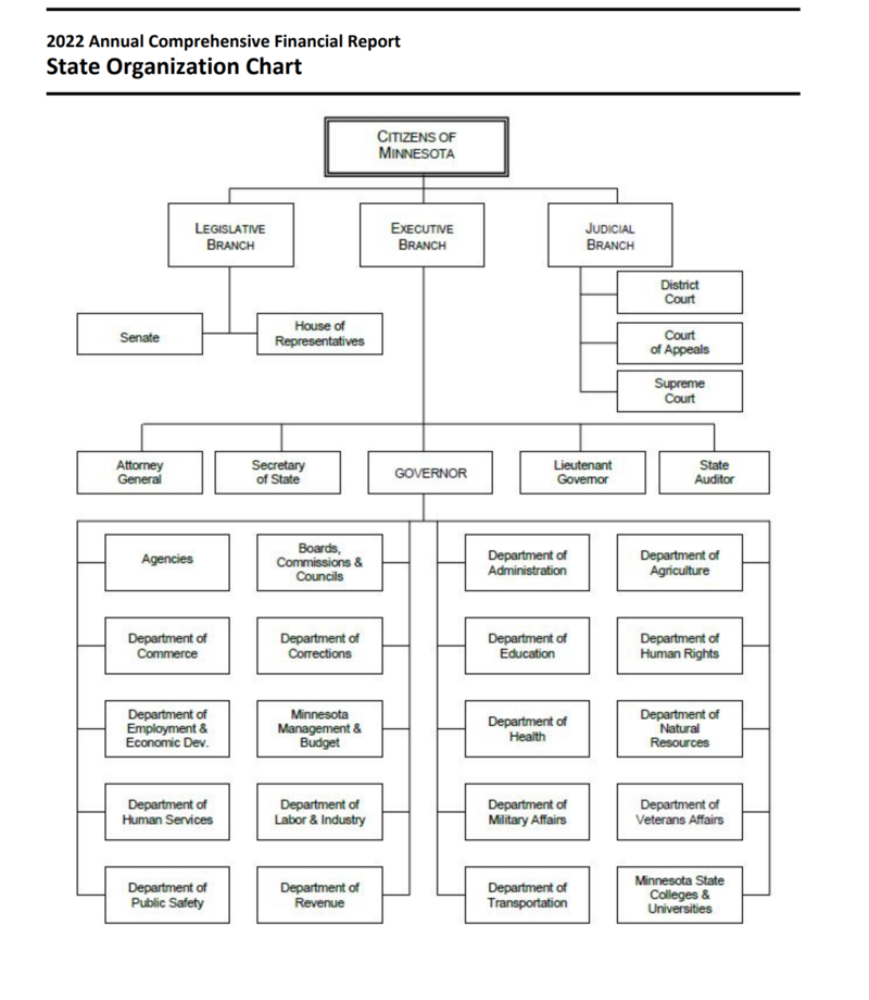 Minnesota state executive offices - Ballotpedia