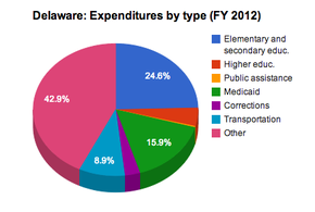 Historical Delaware budget and finance information - Ballotpedia