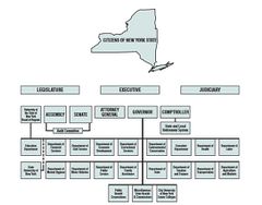 Category:State executive organizational chart, New York - Ballotpedia