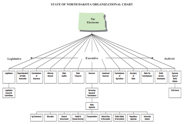 North Dakota state executive offices - Ballotpedia